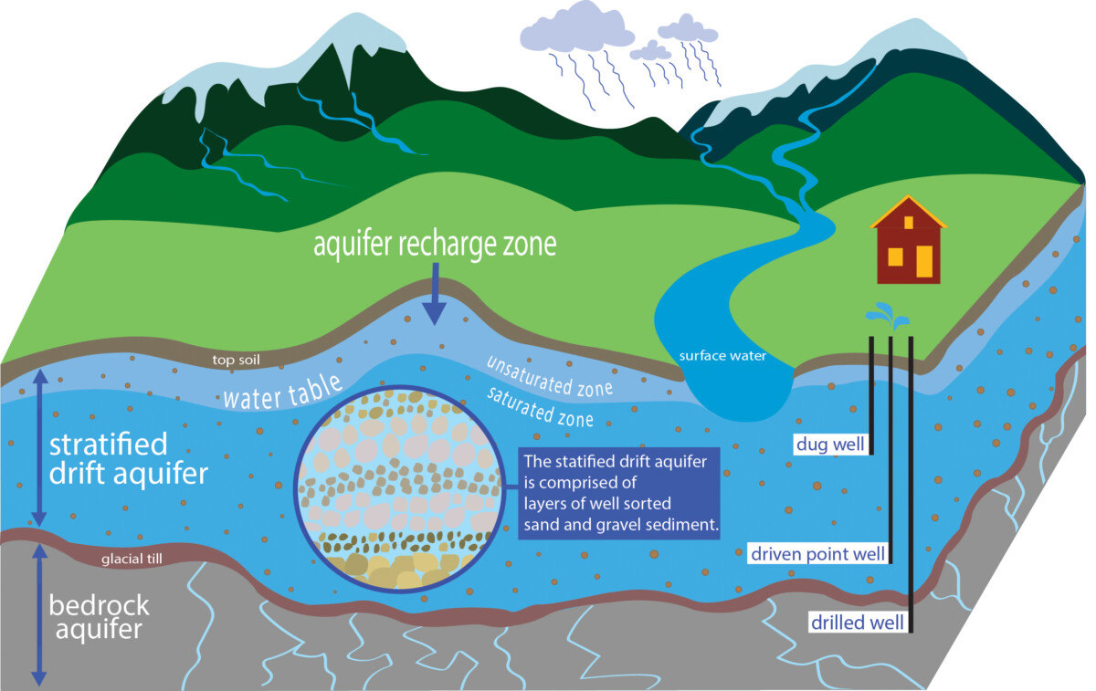 One Aquifer - Green Mountain Conservation Group